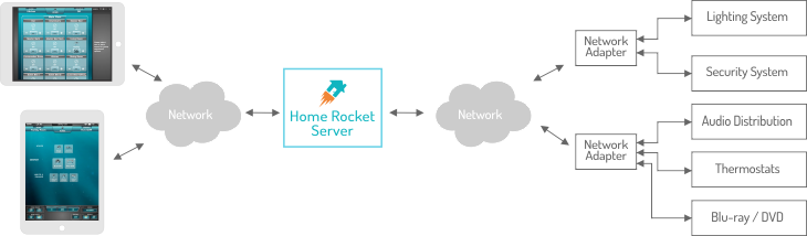 RocketGUI - Home Rocket - Powerful. Reliable. Cost-Effective Whole Home ...